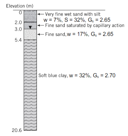 Solved Plot the stress with depth for total stress, | Chegg.com