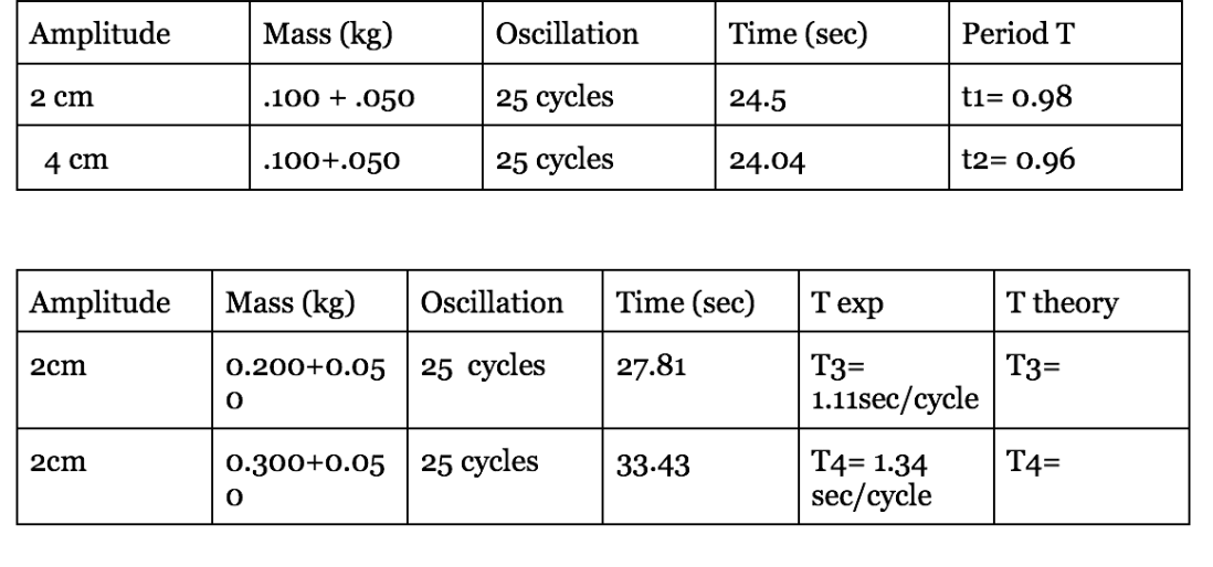 Solved Amplitude Mass (kg) Oscillation Time (sec) Period T 2 | Chegg.com