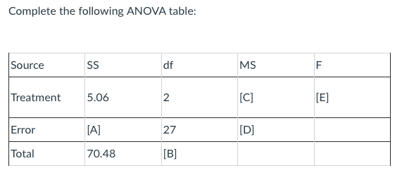 Solved Complete the following ANOVA table: | Chegg.com