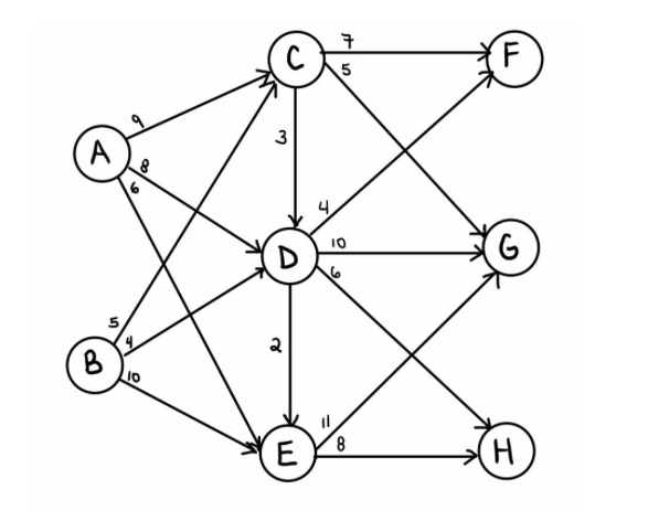 Solved The diagram below represents a transshipment problem. | Chegg.com