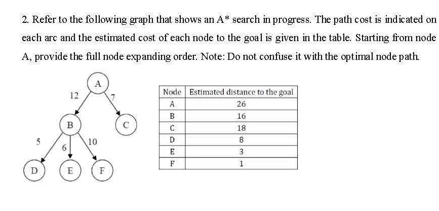 Solved 2. Refer to the following graph that shows an A* | Chegg.com