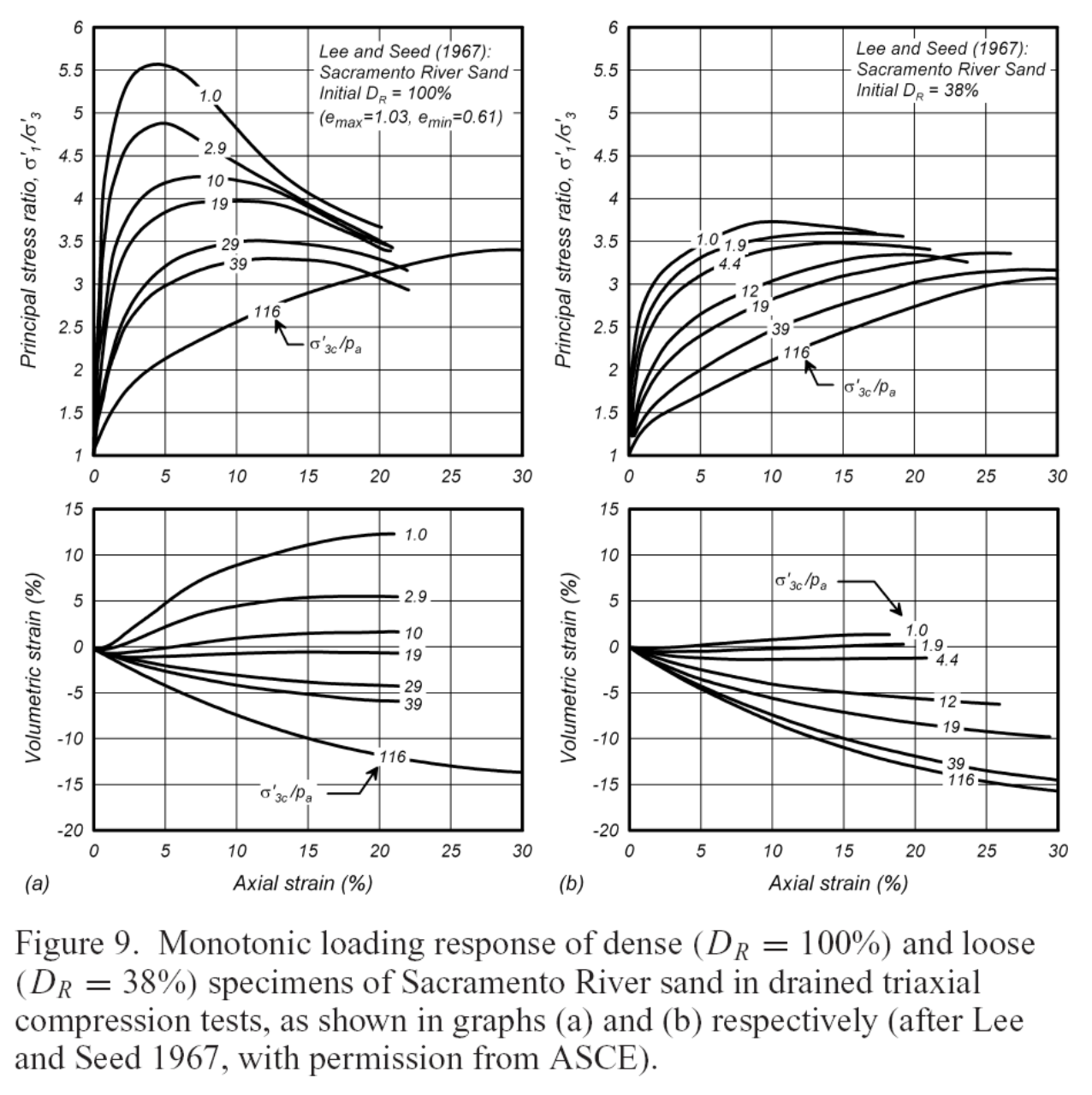 Solved Figure 9. Monotonic loading response of dense | Chegg.com