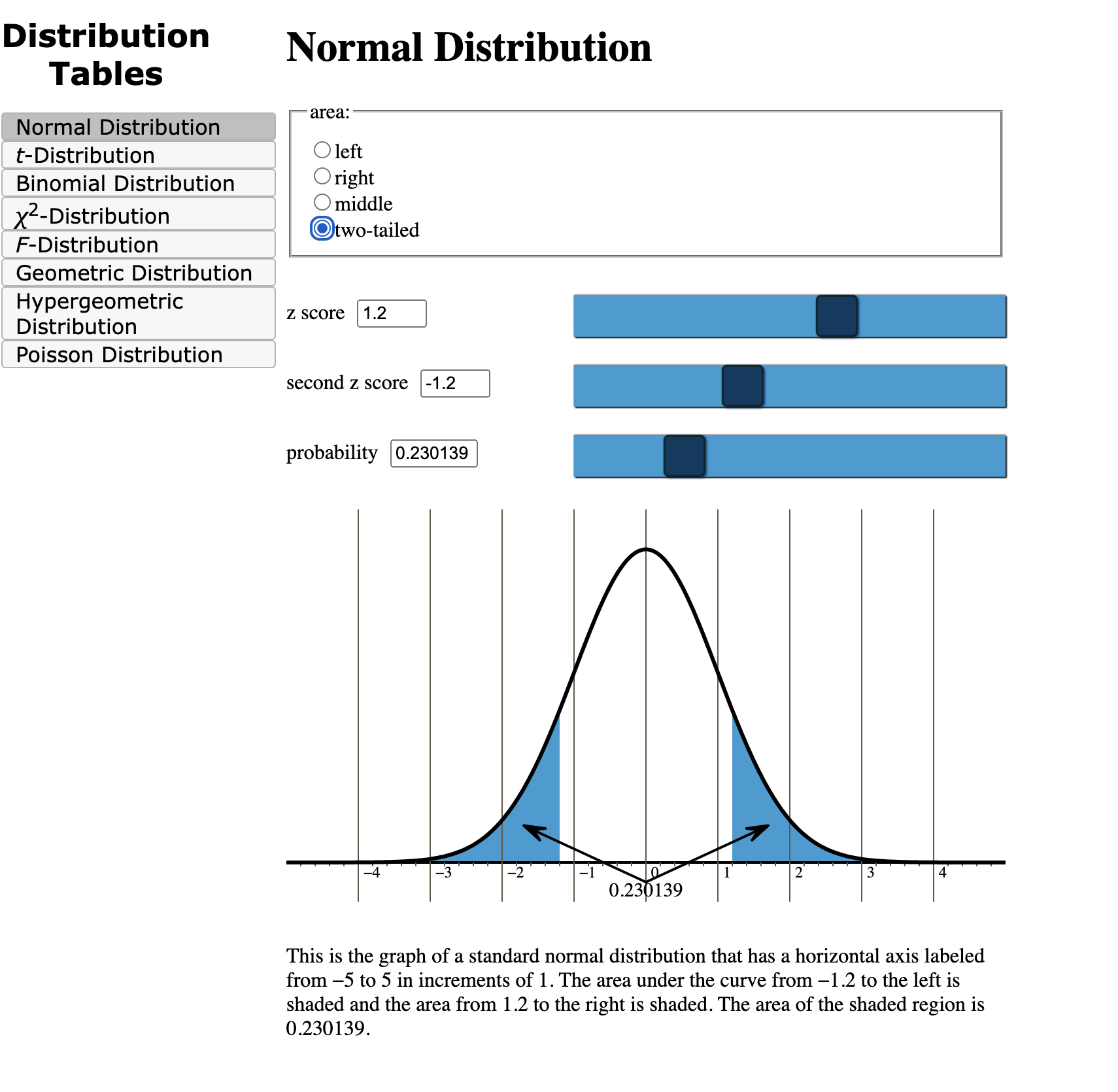 Solved Distribution Tables Normal Distribution z score This | Chegg.com