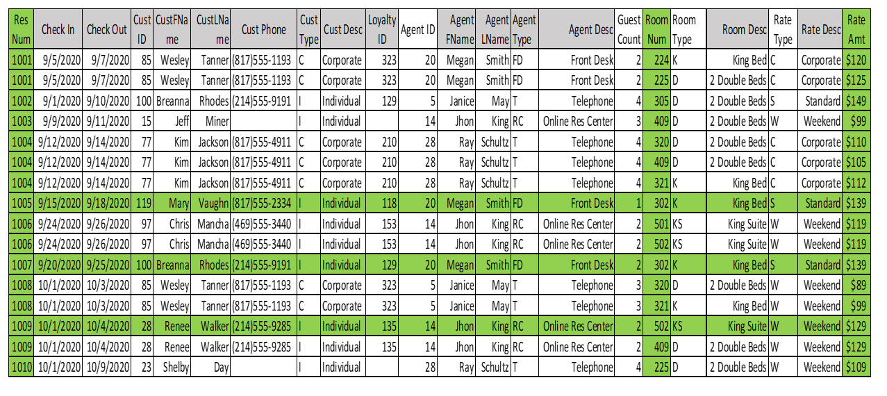 INSY 3304 Project 3 For this project, you will use | Chegg.com