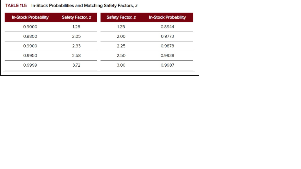 Solved TABLE 11.5 In-Stock Probabilities and Matching Safety | Chegg.com