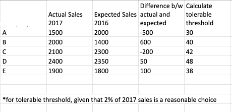Question with reasonableness test for audit class. | Chegg.com