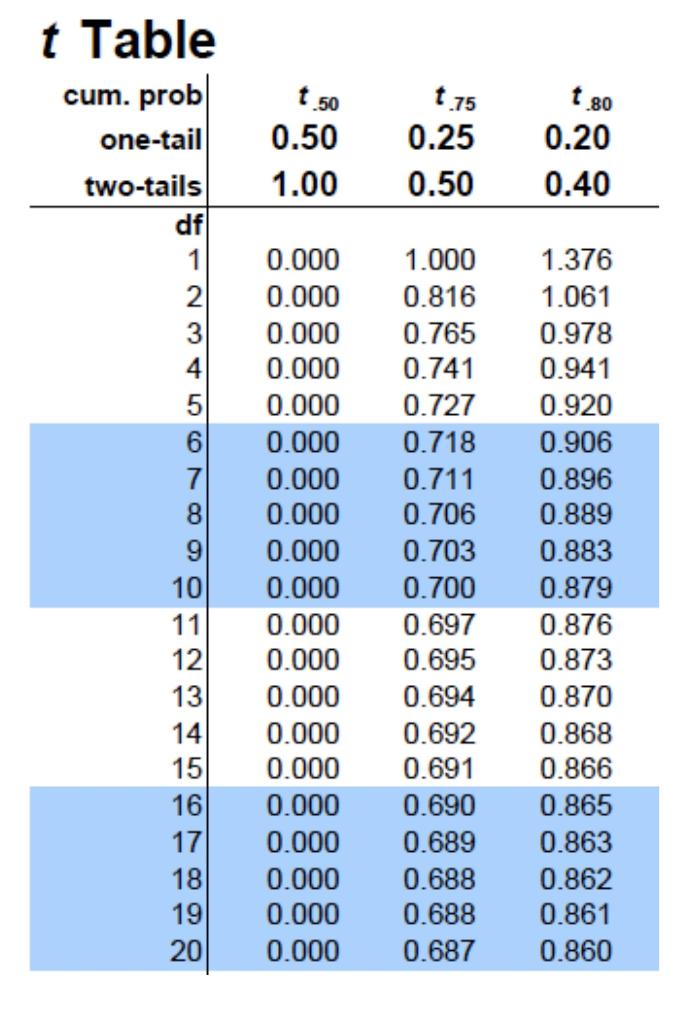 Solved Using the table provided, report the p-values for the | Chegg.com