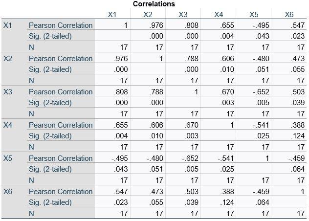 Solved Using the SPSS output provided below, assess | Chegg.com