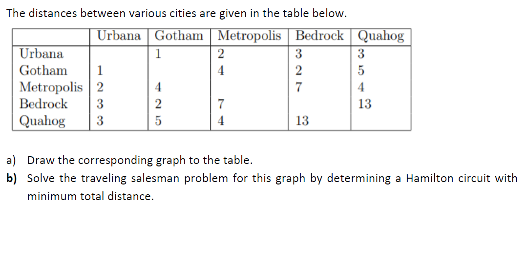 Solved The distances between various cities are given in the | Chegg.com