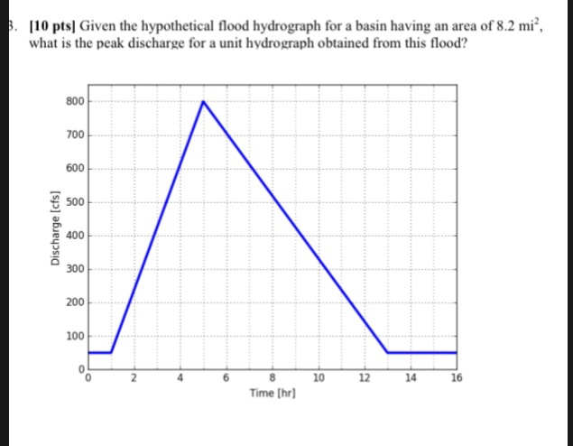 Solved . 10 pts Given the hypothetical flood hydrograph for | Chegg.com