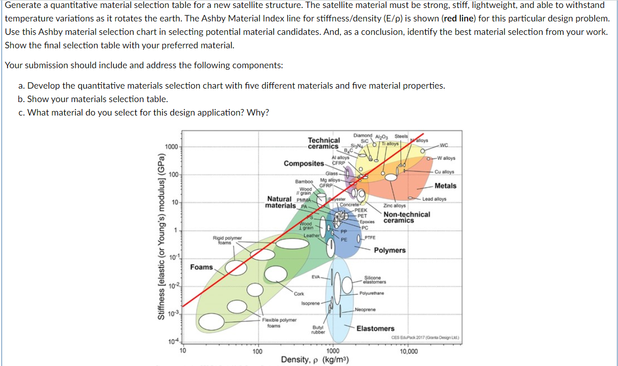 Solved Generate a quantitative material selection table for | Chegg.com