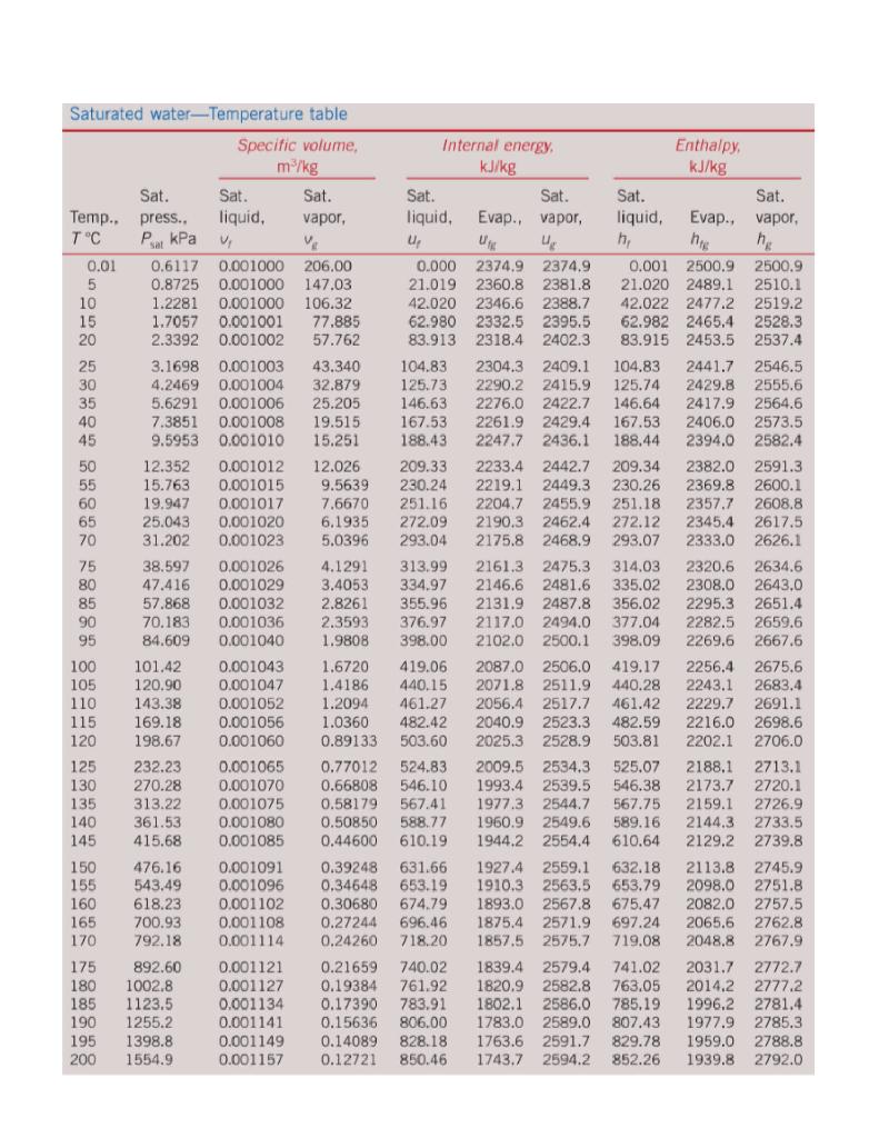 Sat. Press. Evap. Saturated water-Pressure table | Chegg.com