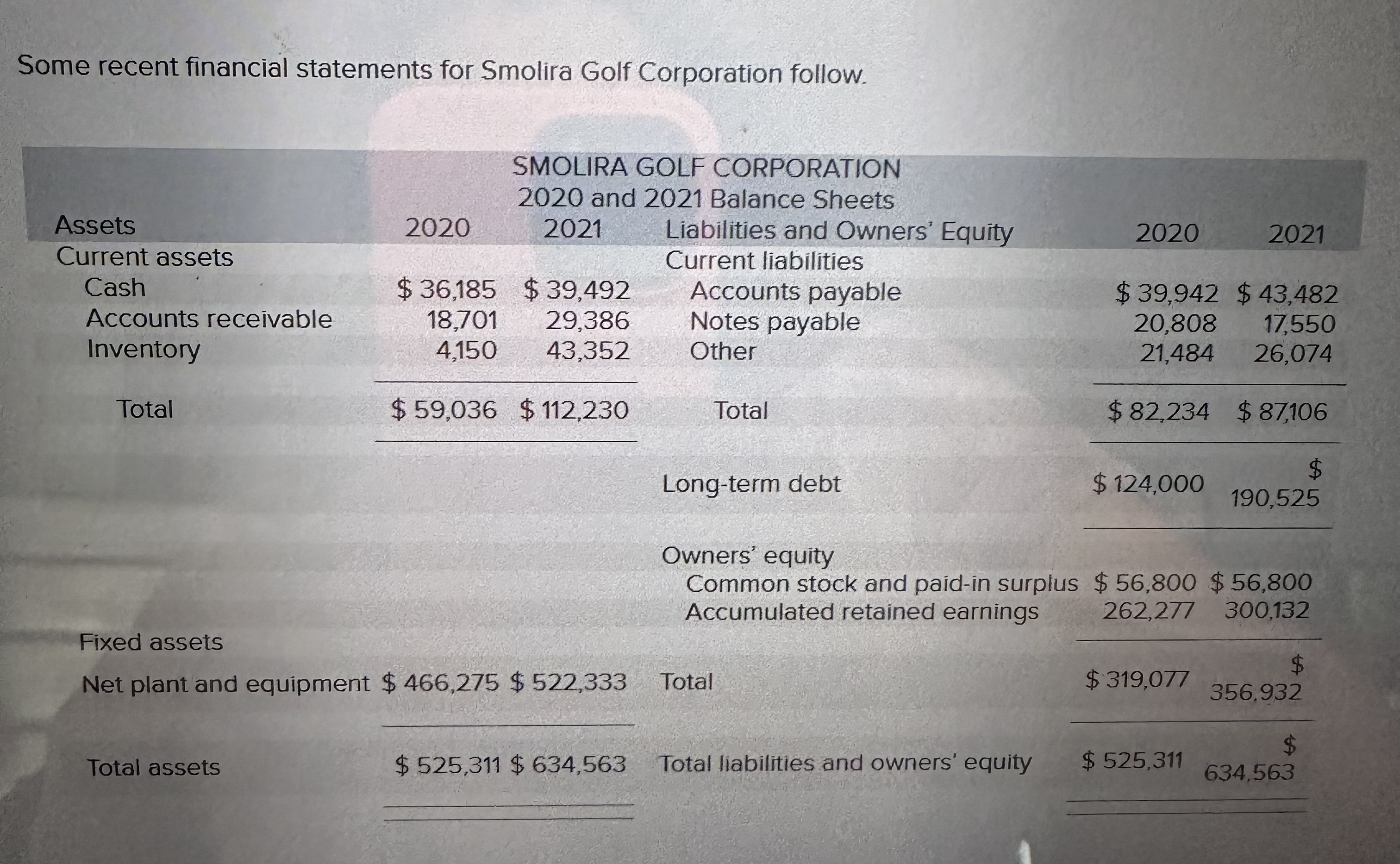 Solved Some recent financial statements for Smolira Golf | Chegg.com