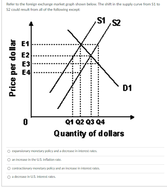 Foreign Exchange Market Graph