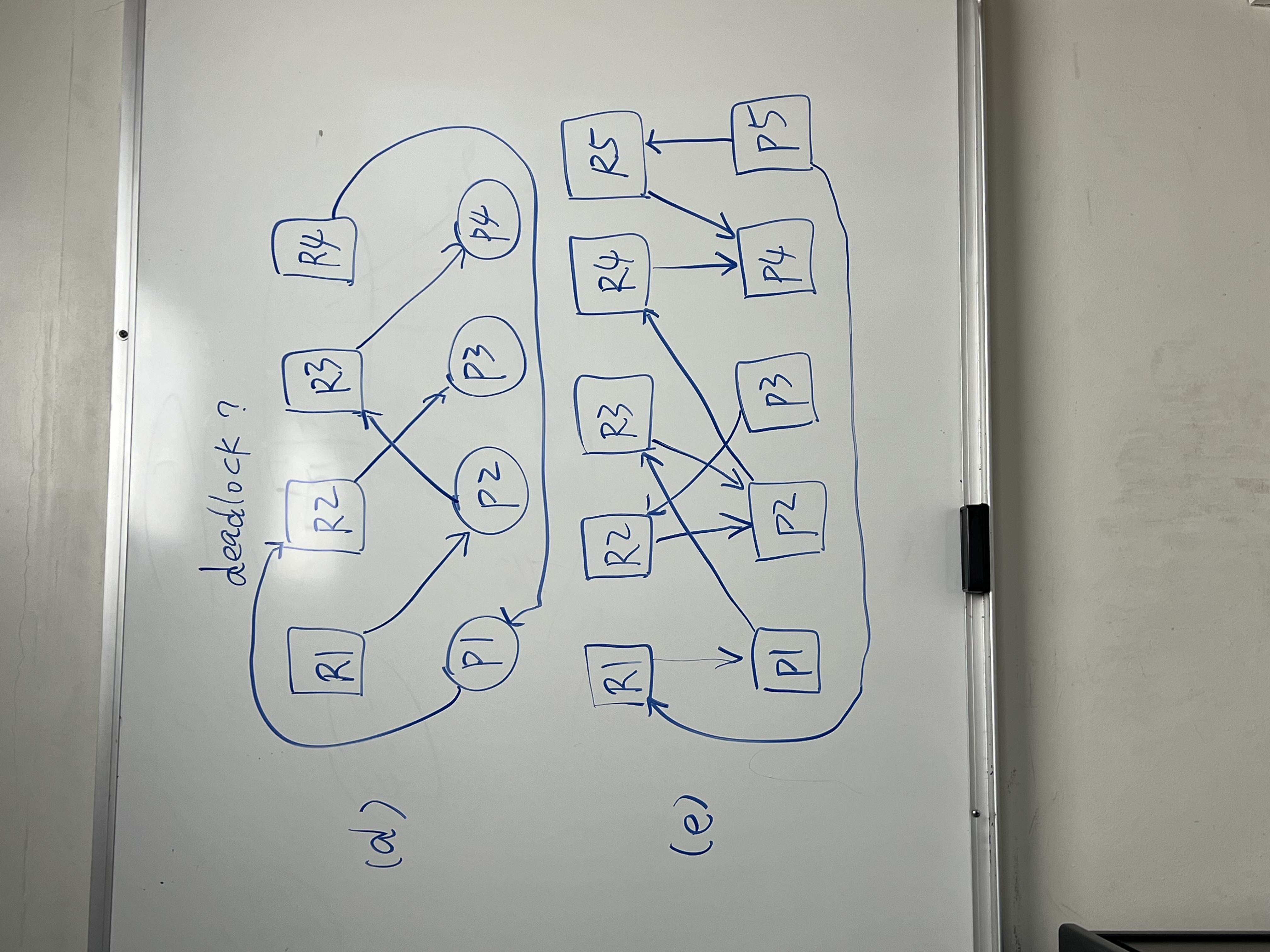 Solved deadlock? (a) (e) | Chegg.com