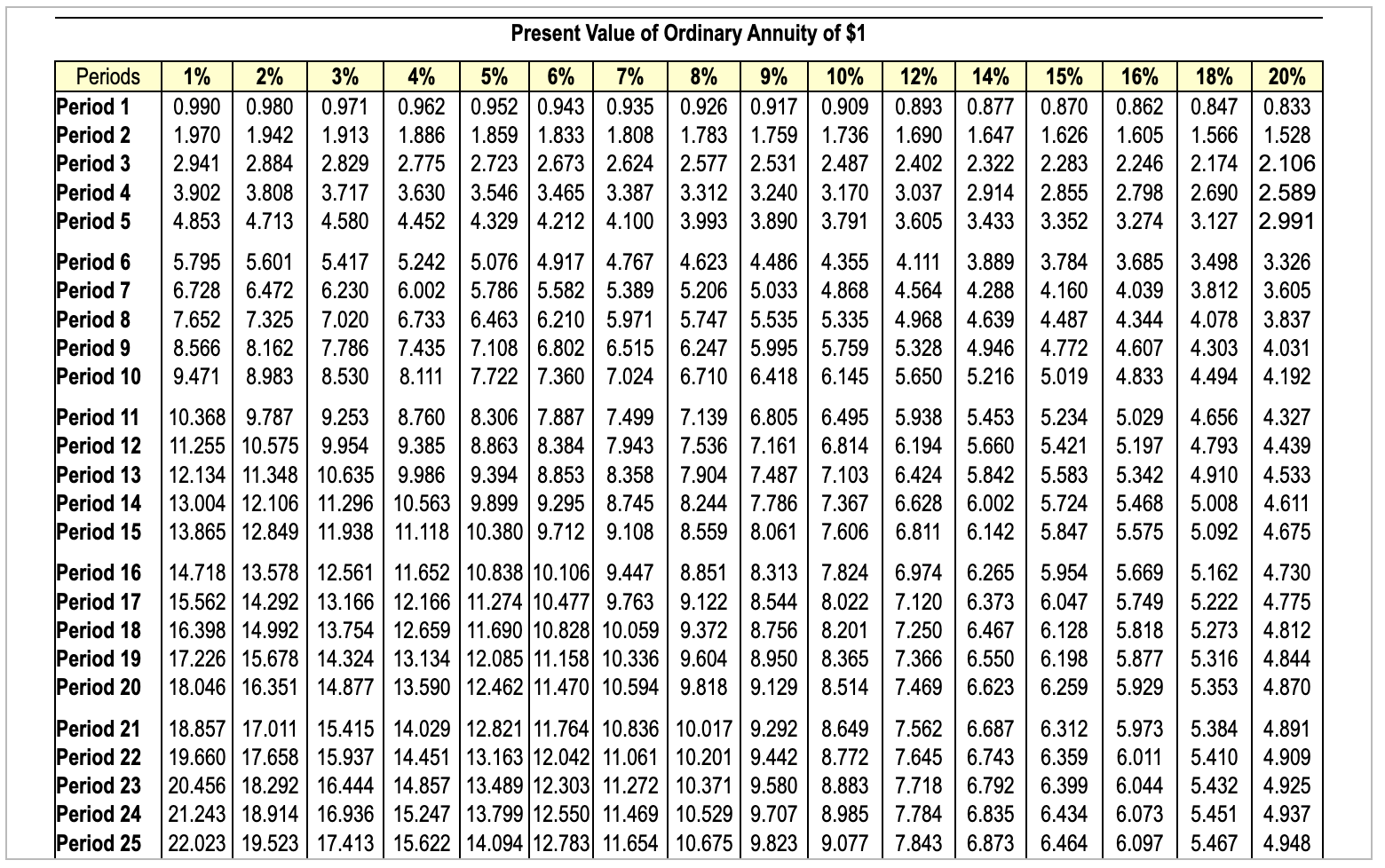 Solved (Click the icon to view Present Value of $1 table.) | Chegg.com