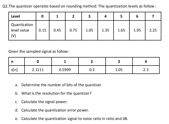 Solved Q2.The quantizer operates based on rounding method. | Chegg.com