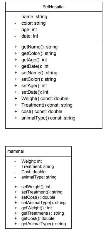 Solved c++ create petHospital program (object oriented) must | Chegg.com