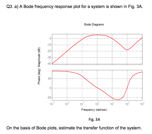 Solved Q3. a) A Bode frequency response plot for a system is | Chegg.com