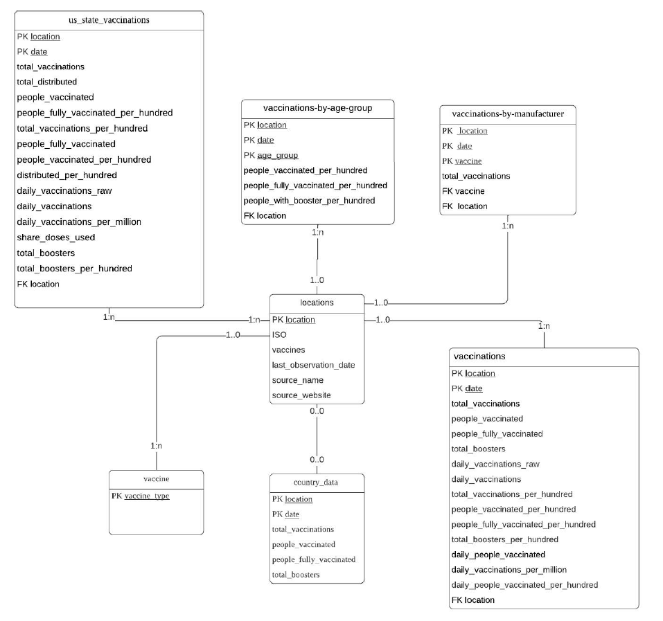 Solved Could someone help me double check this ER diagram, | Chegg.com