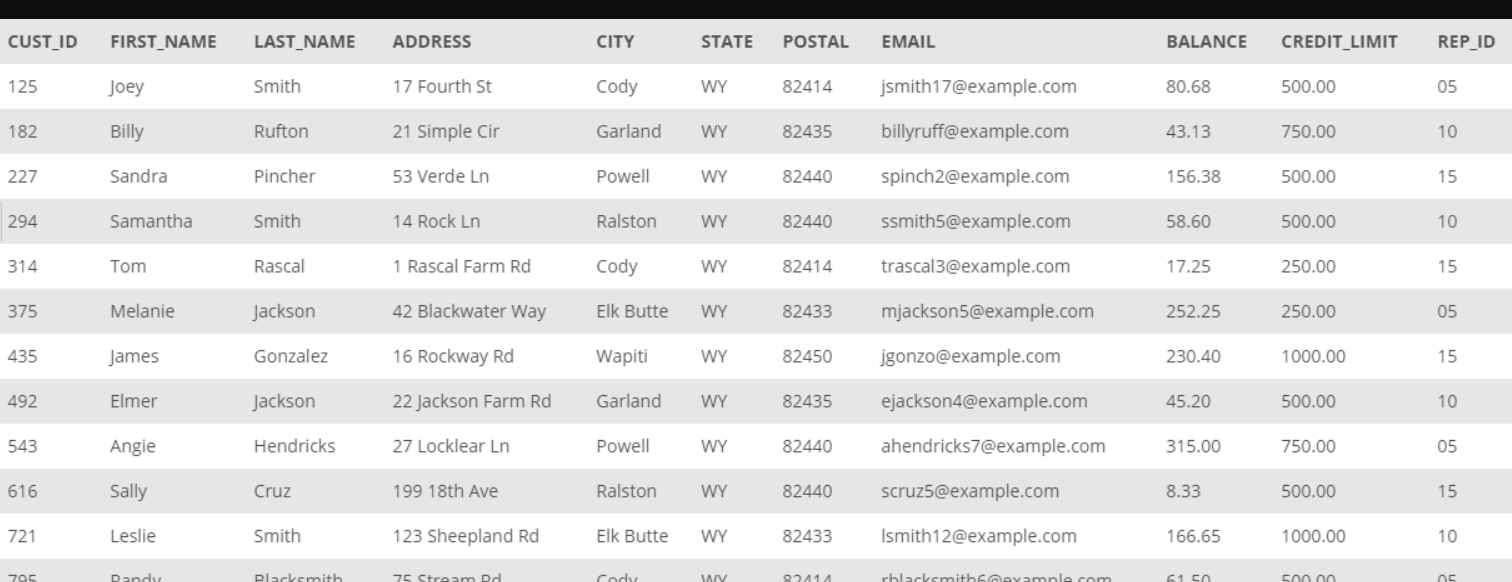 Solved ORACLE SQL Question - How many customers have | Chegg.com