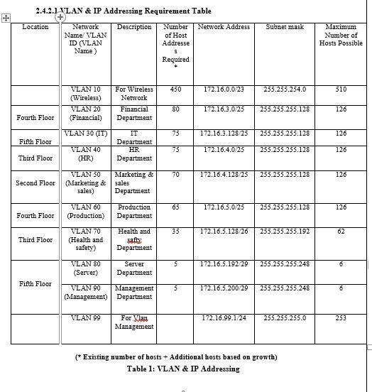 Solved Design a medium sized business network in Packet | Chegg.com