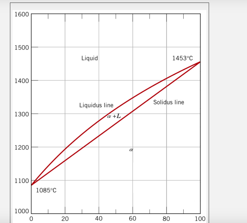 Solved 1600 1500 Liquid 1453°C 1400 Solidus line Liquidus | Chegg.com