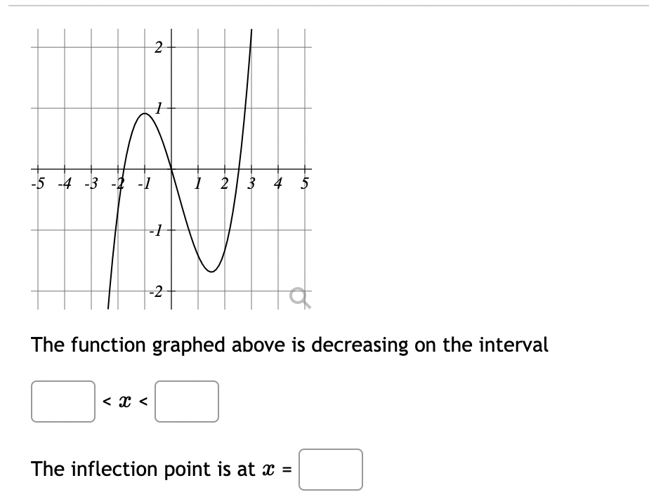 Solved The function graphed above is decreasing on the | Chegg.com