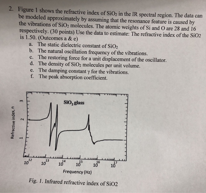 Solved Figure 1 shows the refractive index of SiO2 in the IR | Chegg.com
