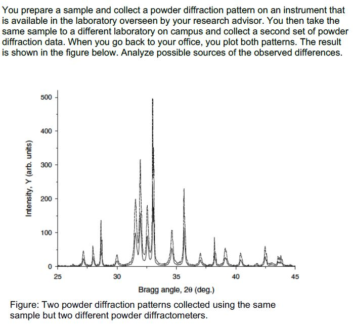 Solved You prepare a sample and collect a powder diffraction | Chegg.com