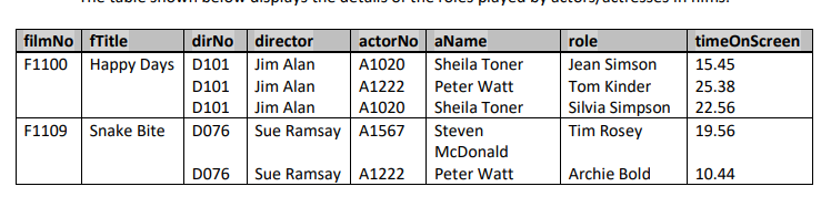 Solved Using the functional dependencies identified in part | Chegg.com