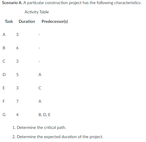 Solved Scenario A. A particular construction project has the | Chegg.com