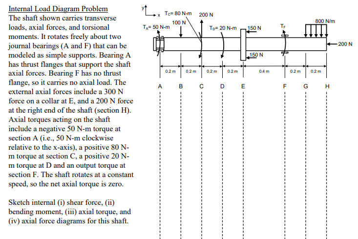 Solved Internal Load Diagram Problem The shaft shown carries | Chegg.com