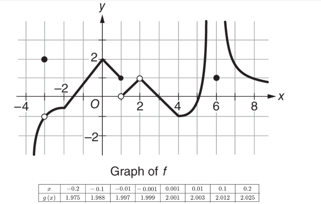 Solved The graph of the function f is shown in the xy-plane | Chegg.com