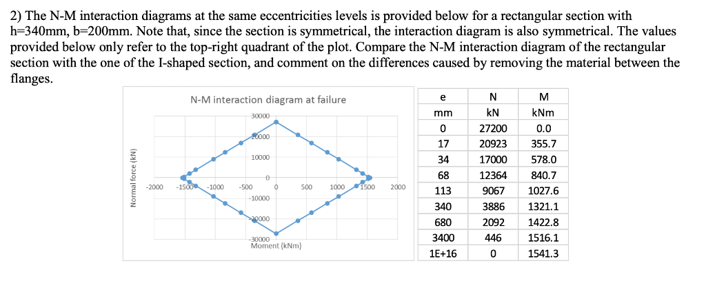 2) The N-M interaction diagrams at the same | Chegg.com