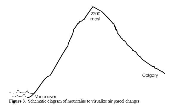 Solved Adiabatic Cooling Due to Forced Orographic Uplift | Chegg.com