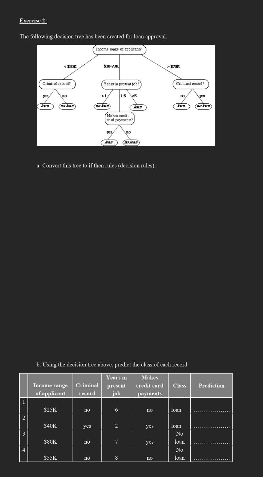 Solved The following decision tree has been created for loan | Chegg.com