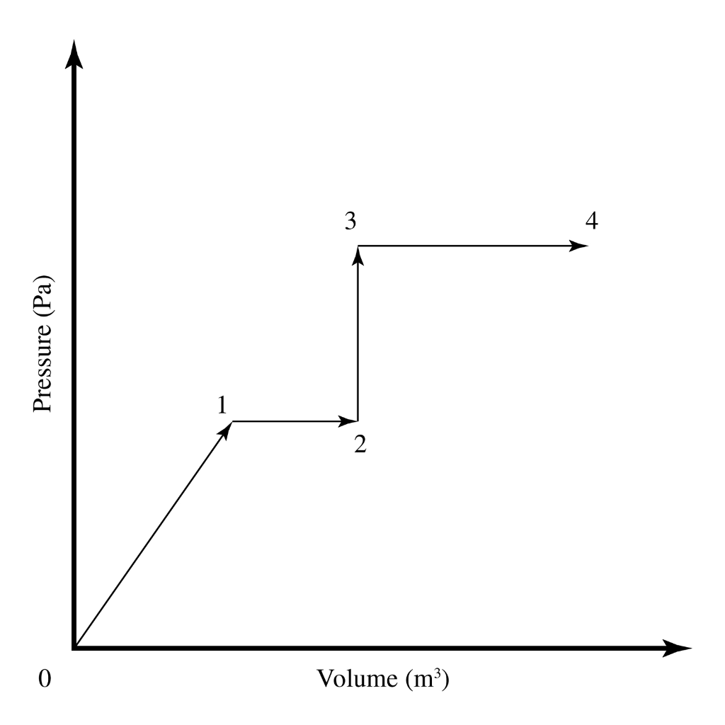 Solved Consider a pressure versus volume graph, where the | Chegg.com