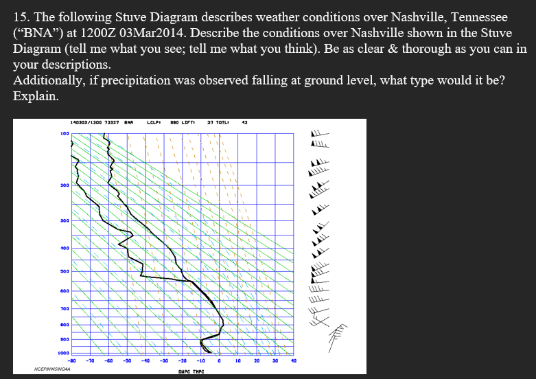 Solved The following Stuve Diagram describes weather | Chegg.com