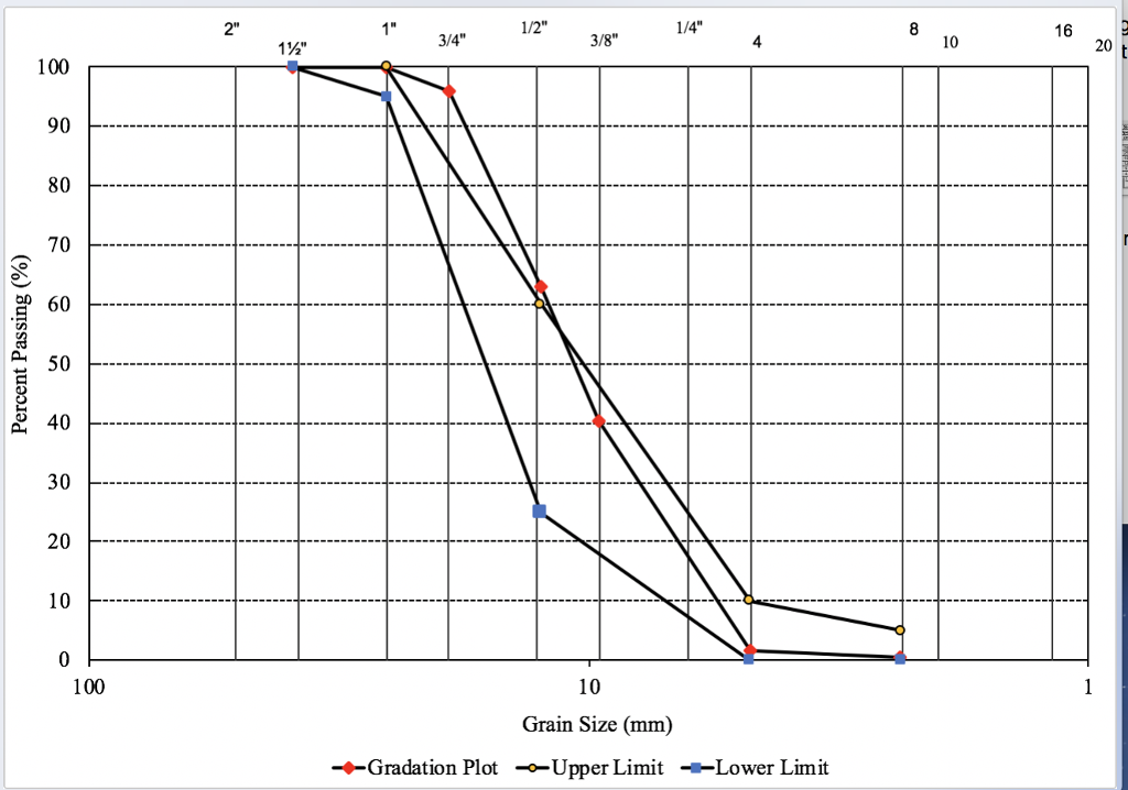 What's the combined aggregate gradation plot for | Chegg.com