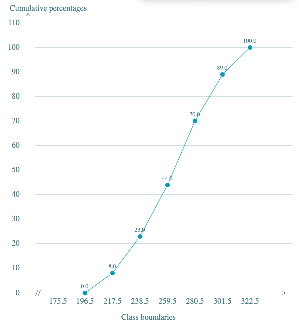Solved Achievement Test Scores The data shown represent the | Chegg.com