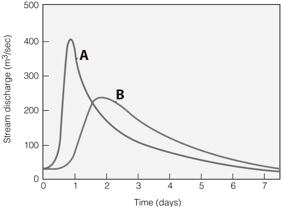 Solved On the figure with the pair of hydrograph curves | Chegg.com