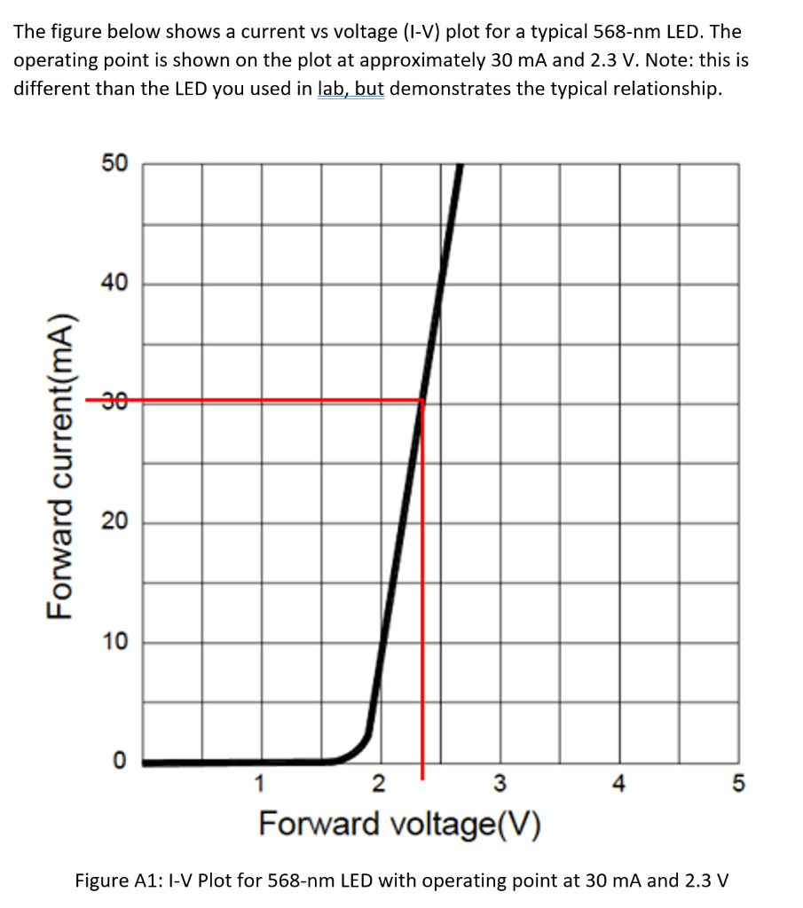Solved Look at the current-voltage relationship for an LED | Chegg.com