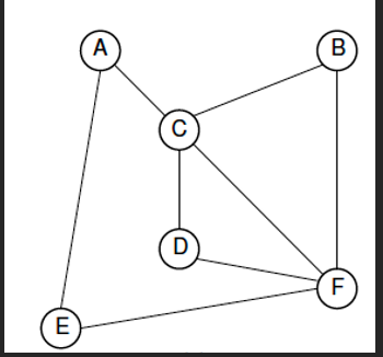 Solved DATA STRUCTURE (JAVA) : Finding cycles in | Chegg.com