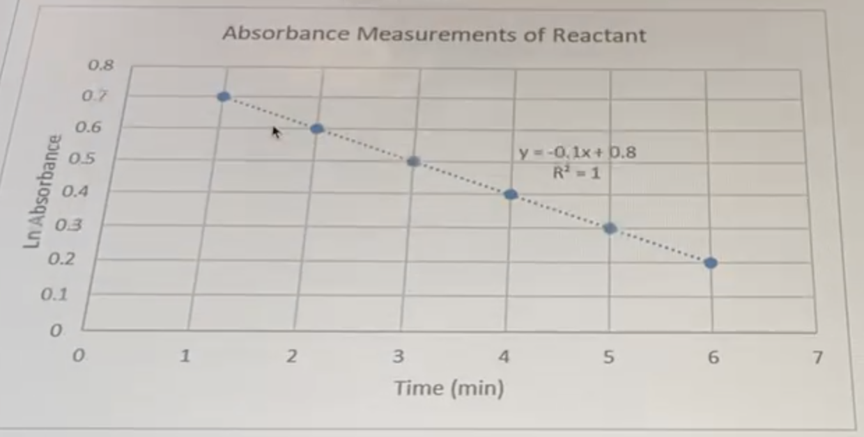 Solved Calculate the pseudo rate constant using the | Chegg.com
