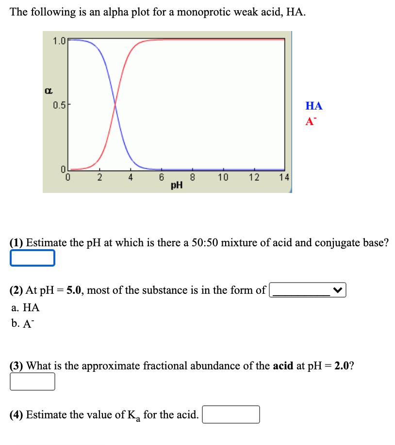 Solved The following is an alpha plot for a monoprotic weak | Chegg.com