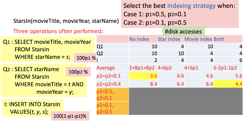 Solved Select the best indexing strategy when: Case 1: | Chegg.com