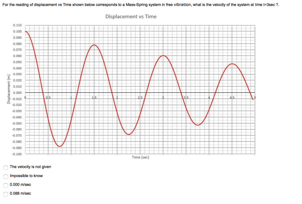 Solved For the reading of displacement vs Time shown below | Chegg.com