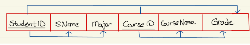 Solved For the relation and functional dependencies given | Chegg.com