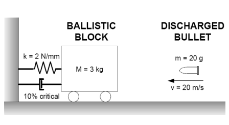 Solved A ballistic block is a piece of inert material into | Chegg.com